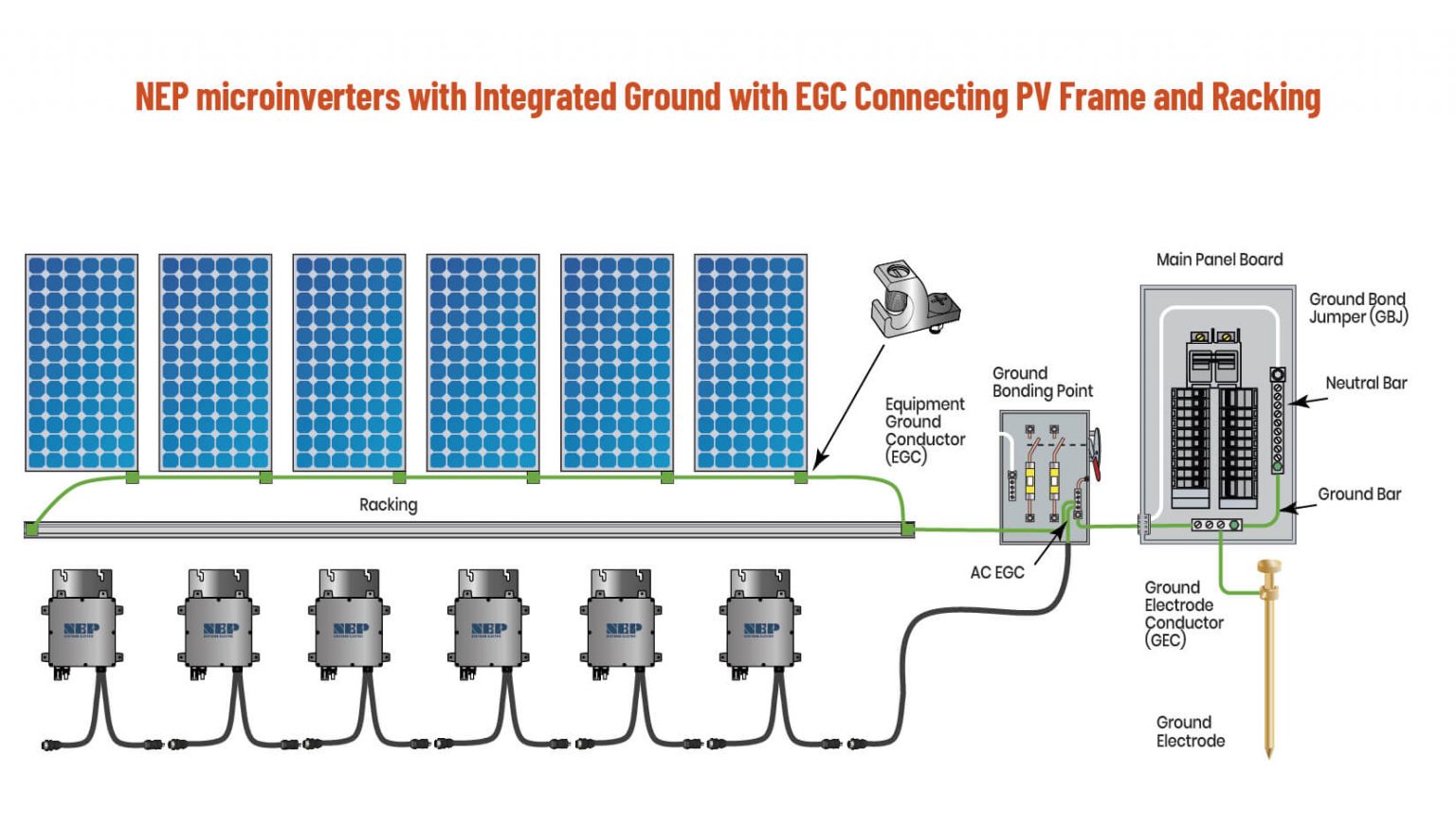 Methods of photovoltaic arrays for ground connection: EGC and WEEBs
