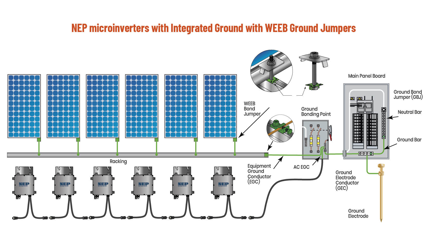 Methods of photovoltaic arrays for ground connection: EGC and WEEBs